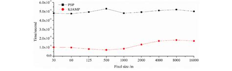 Comparison Of Productiveness Results Of Point To Point And Kriging