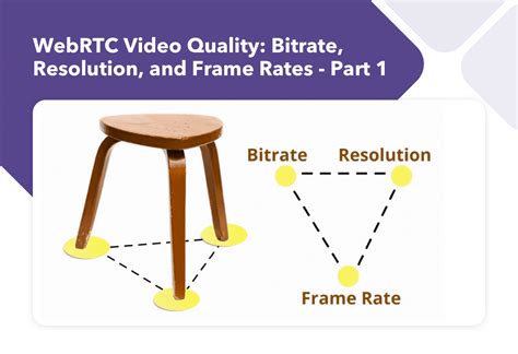 Webrtc Video Quality Bitrate Resolution And Frame Rates Part