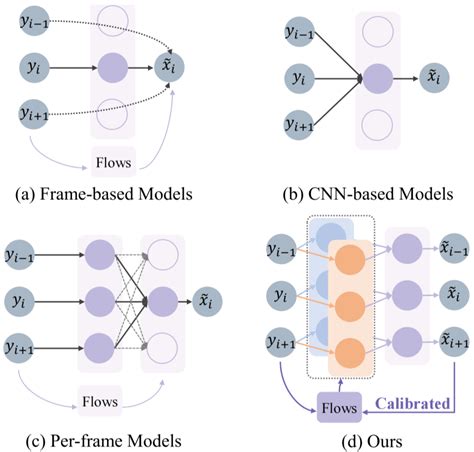 论文审查 Spatiotemporal Blind Spot Network With Calibrated Flow Alignment For Self Supervised