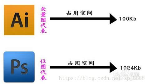 入门知识（一）矢量图与位图的区别位图和矢量图的区别 Csdn博客