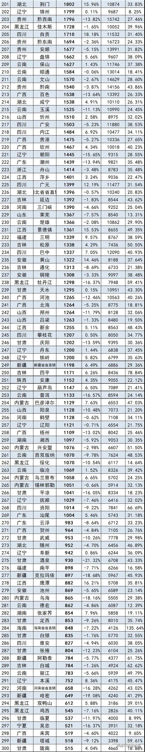 2021年6月国内342个城市汽车终端零售排行榜，看看您家乡卖了多少腾讯新闻
