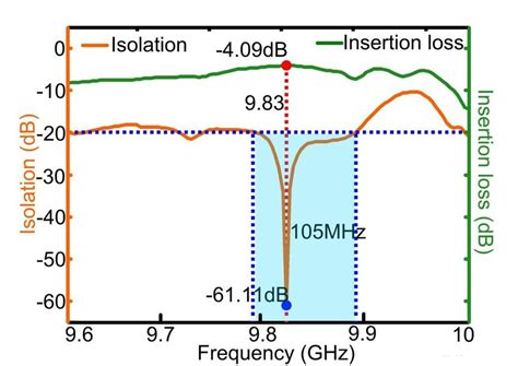 Measured Isolation And Insertion Loss Of The Circulator Download Scientific Diagram