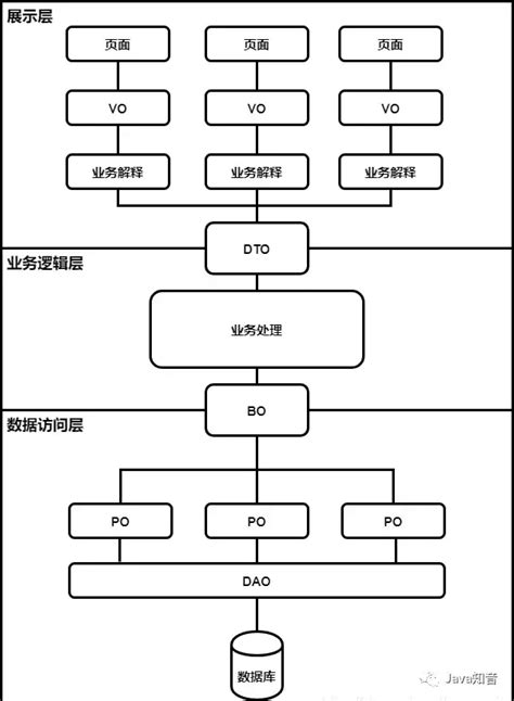 项目开发中，真的有必要定义vo，bo，po，do，dto这些吗？ vo bo csdn博客