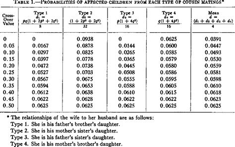 Table 1 From Estimation Of The Frequency Of Partially Sex Linked Genes