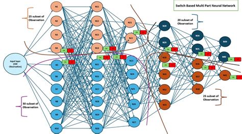Switch Based Multi Part Neural Network Ai Research Paper Details