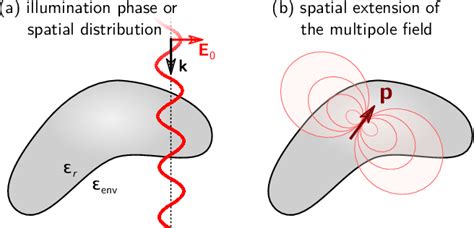 Figure From Generalized Polarizabilites For An Exact Multipole Analysis Of Complex