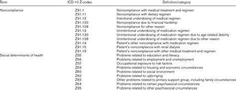 Icd 10 Codes For Noncompliance And Social Determinants Of Health