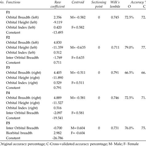 Multivariate Discriminant Functions And Accuracy Percentages Of