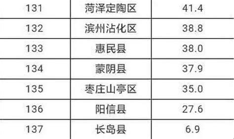 山東137個縣區最新排行榜出爐 快看你家鄉排第幾 每日頭條