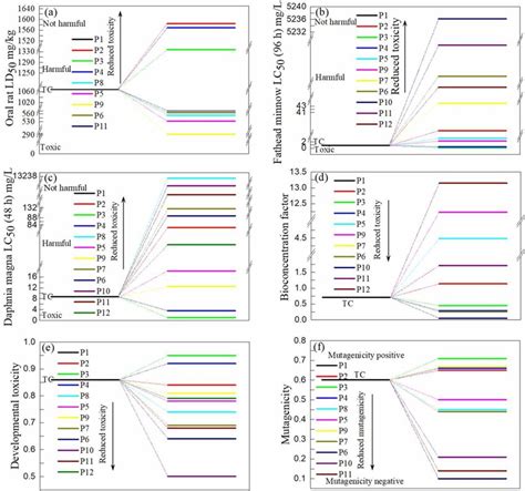 Acute Toxicity Of A Oral Rat Ld50 B Fathead Minnow Lc50 And C