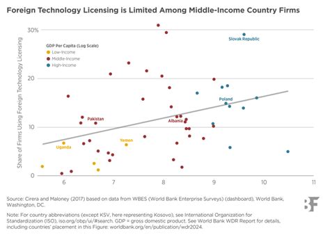 What Middle Income Countries Can Learn From Americas Innovation System