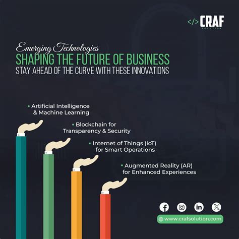 Craf Solution On Linkedin 🌐 Emerging Technologies Shaping The Future