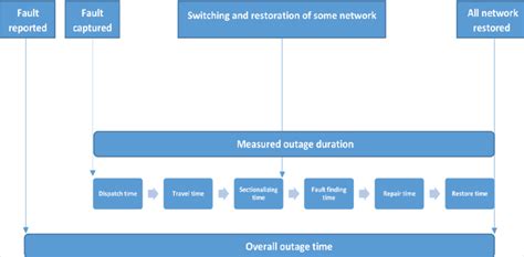 Key Components Of Overall Network Downtime Duration 3 3discrete Time Download Scientific