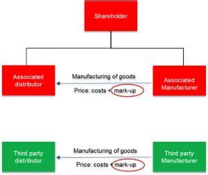 The Five Transfer Pricing Methods Explained With Examples