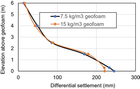Differential Settlement Vs Elevation Download Scientific Diagram