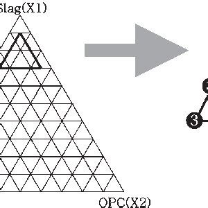Component Diagram Model By Mixture Design Of Experiment Download Scientific Diagram