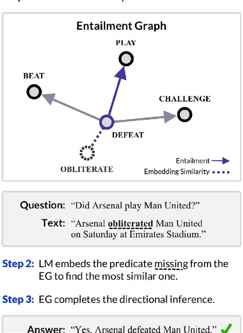 Figure 1 From Smoothing Entailment Graphs With Language Models