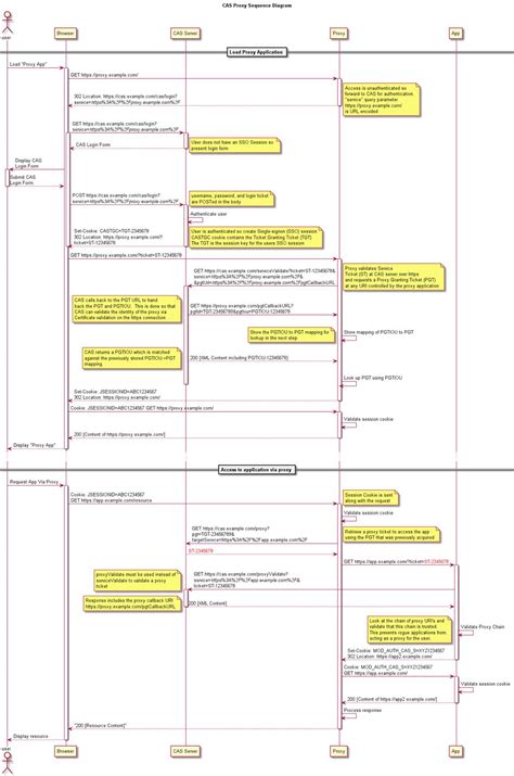 Cas Protocol Overview — Django Cas Ng 500 Documentation