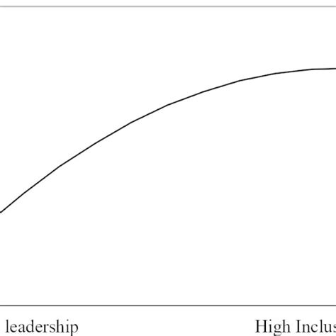 The Curvilinear Relation Between Inclusive Leadership And Team
