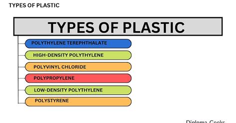 Define Plastic And Types Of Plastics