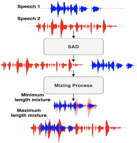 Overlapping Speech Dataset Generation Pipeline Download Scientific