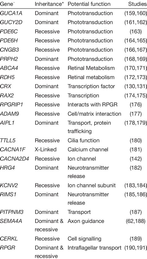 Disease Genes Human Cone And Cone Rod Dystrophy Download Scientific