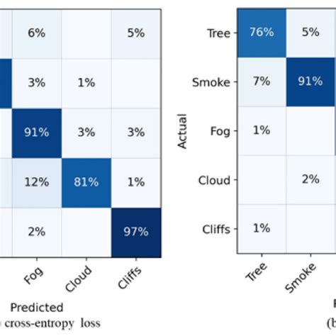 Test Results Of A Cross Entropy Loss Function And B Focal Loss