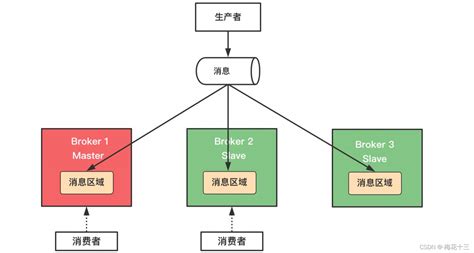 消息队列的持久化和高可用 源码巴士