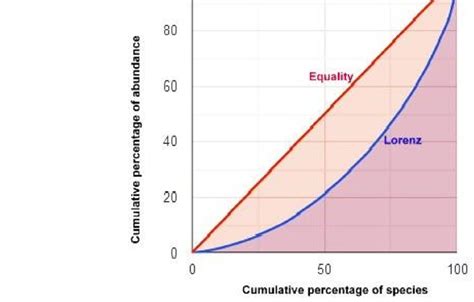 lorenz curve showing inequality in species richness and abundance