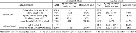 Performance Evaluation Of Adversarial Attacks On Imagenet Download Scientific Diagram