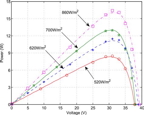 Figure 4 From A Maximum Power Point Tracker Using Positive Feedforward Control Based On The Dc