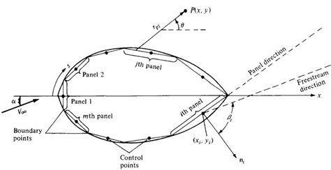 Panel Distribution Over The Surface Of A Body Of Arbitrary Shape 29