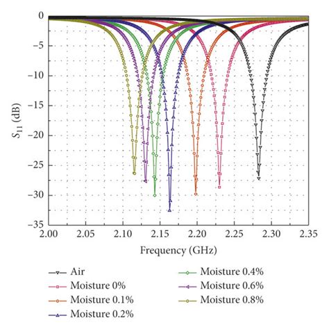 Simulation Results For The Different Relative Permittivity Values Of