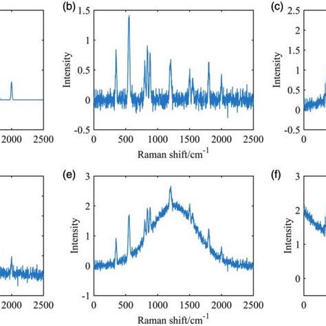 a simulated spectrum without noise and background b spectrum after
