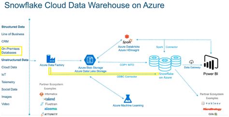 Modern Data Integration In Cloud — Azure Data Factory For Snowflake