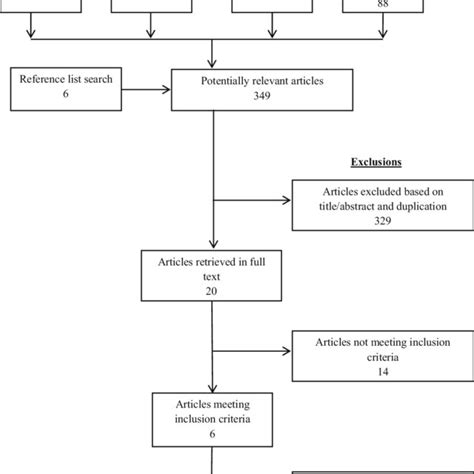 Cognitive Model Of Low Self Esteem Download Scientific Diagram