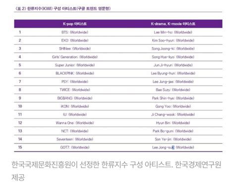 더쿠 한국경제연구원이 뽑은 경제 수출 늘게하는 한류스타 가수배우