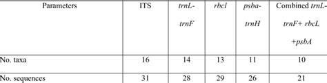 data set and parsimony based tree characteristics for its and trnl trnf