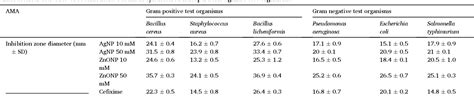 Table 3 From Biochemical Characterization Of Immobilized Recombinant
