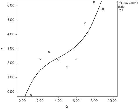 A Cubic Learning Curve Download Scientific Diagram