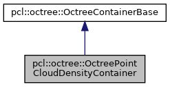 Point Cloud Library PCL Pcl Octree
