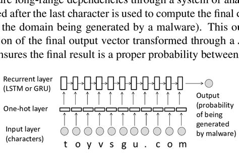 Simple Example Of Recurrent Neural Network Download Scientific Diagram