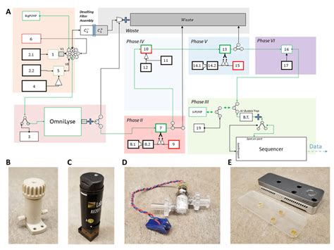 A Representative Overview Of The Automated Testbed Design A Each