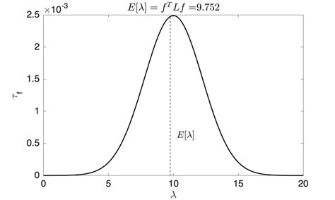 2 Interpretation Of F T L M F As The M Th Raw Moment Of The Energy Download Scientific Diagram