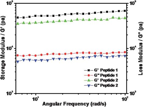 Log Log Plot Of Storage Modulus G 0 And Loss Modulus G 00 Versus
