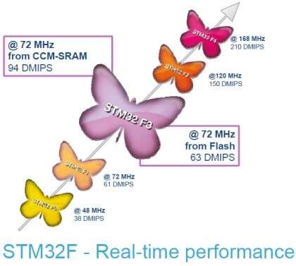 ST S New 32 Bit ARM Cortex MCUs For Affordable Digital Signal Control EDN