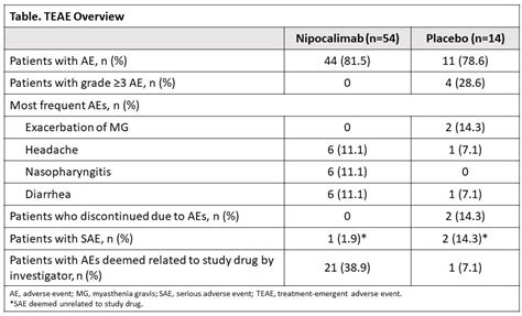 Designing Of A Phase 2 Multicenter Randomized Placebo Controlled