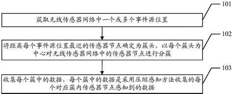 compressive sensing based dynamic clustering wireless sensor network