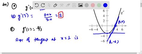 Solved The Figure Shows The Graph Of G A G B G