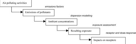 The Impact Pathway Approach Download Scientific Diagram